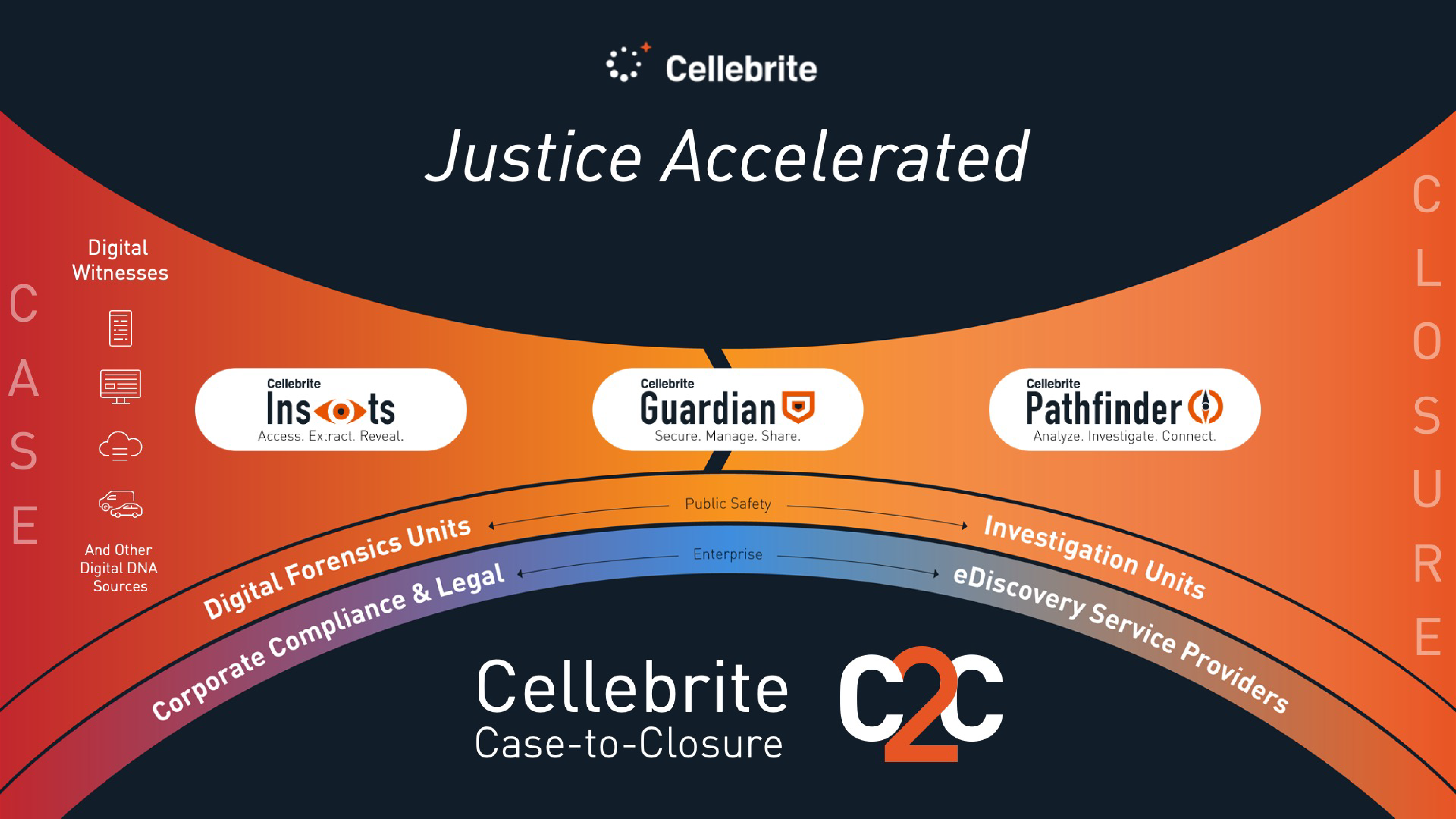 Case-to-Closure: Comprehensive Investigation Solution